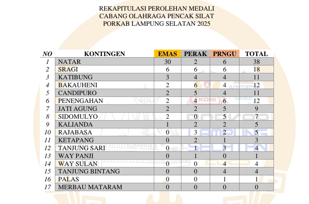Pencak Silat Natar Menyala di Porkab Lampung Selatan 2025, Raih Puluhan ...